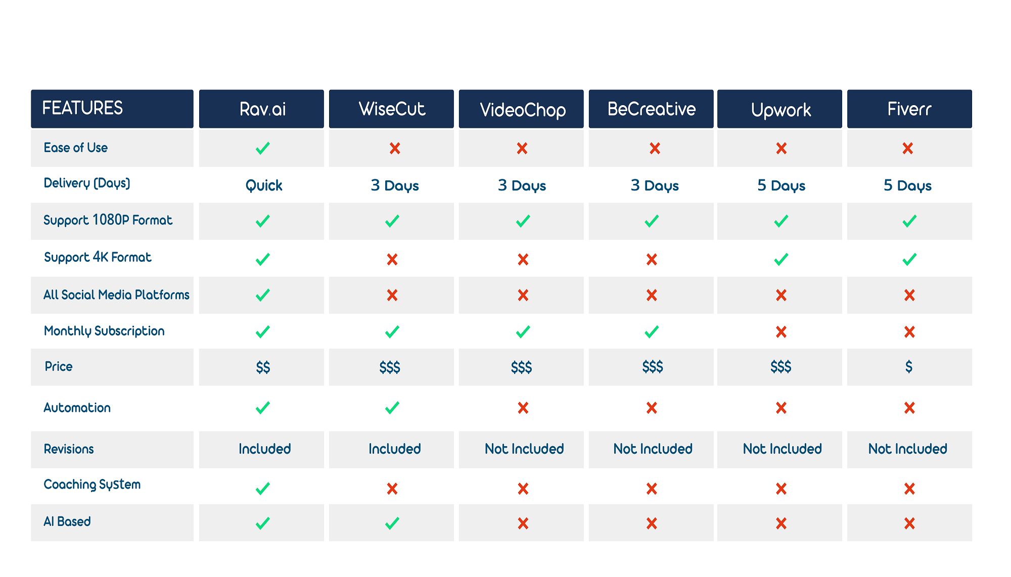 Top 10 Video Editing Services for Digital Agencies in 2023 - Rav.ai